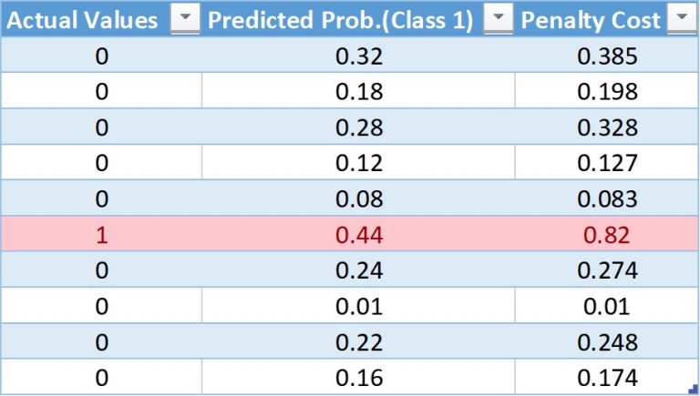How to Improve Class Imbalance using Class Weights in ML?