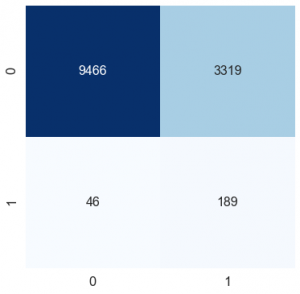How to Improve Class Imbalance using Class Weights in ML?