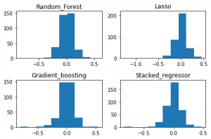 How to Use Stacking to Choose the Best Possible Algorithm?