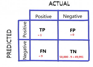 Choosing Evaluation Metrics For Classification Model
