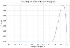 How to Improve Class Imbalance using Class Weights in ML?