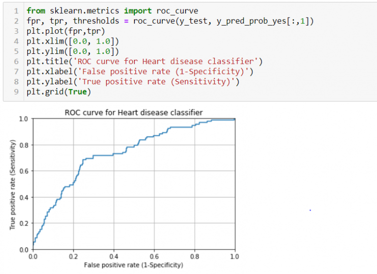 Demystification & Basics Of Logistic Regression for Data Scientists