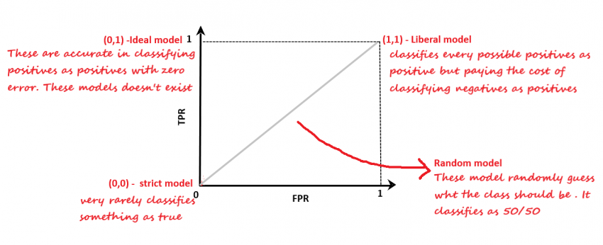 Choosing Evaluation Metrics For Classification Model
