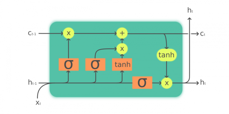 Analyzing 6 Types of Neural Networks in Deep Learning