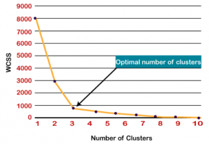 Clustering in Python | What is K means Clustering?