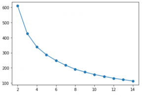Clustering in Python | What is K means Clustering?