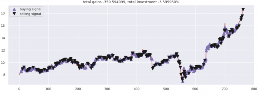 Reinforcement Learning For Automated Trading using Python