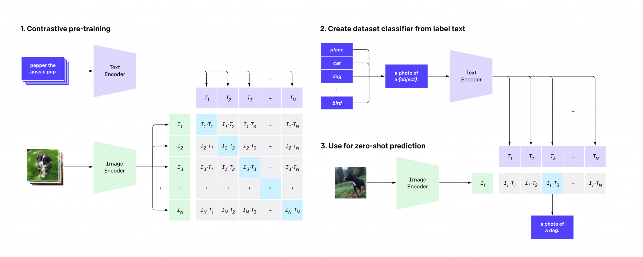 Contrastive Language Image Pre-training(CLIP) by OpenAI