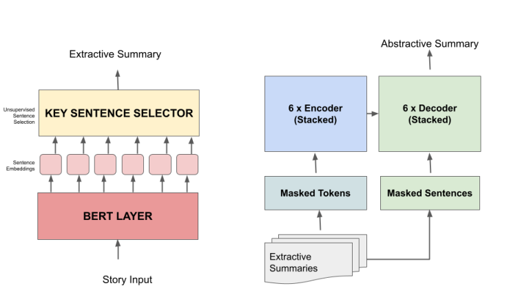 Dialogue Summarization: A Deep Learning Approach