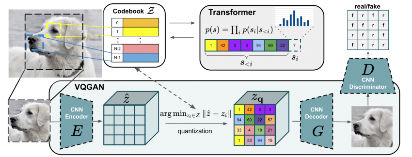 VQGAN: Empowering Computer Vision with Compositional Modeling