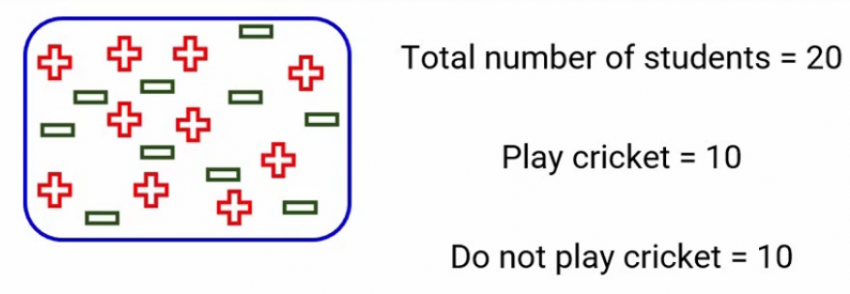 Decision Tree Split | How to Split Decision Tree and Get Ideal Split