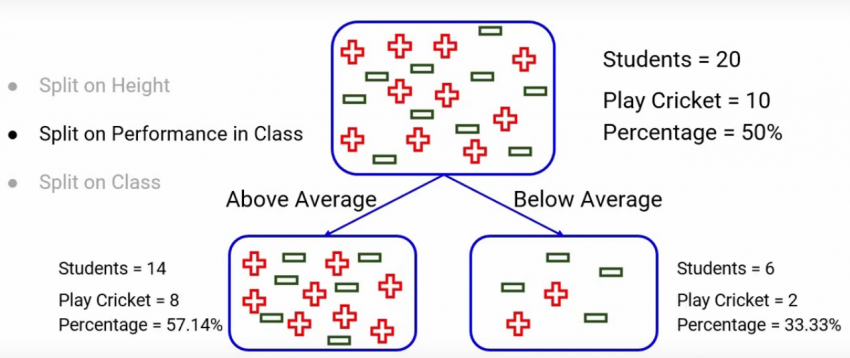 Decision Tree Split | How to Split Decision Tree and Get Ideal Split
