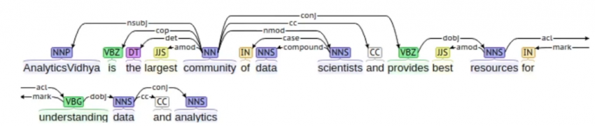 Natural Language Processing Basics for Beginners