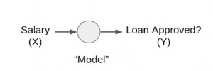 Understand Perceptron for the Binary Classifier Problem