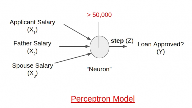 Understand Perceptron for the Binary Classifier Problem