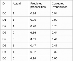 Binary Cross Entropy/Log Loss for Binary Classification
