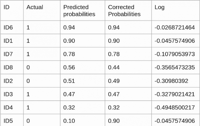 Binary Cross Entropy Log Loss For Binary Classification