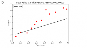 Cost Function | Fundamentals of Linear Regression