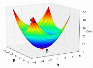 Gradient Descent Algorithm | How Does Gradient Descent Work