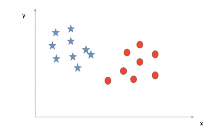 SVM | Support Vector Machine | How does SVM work