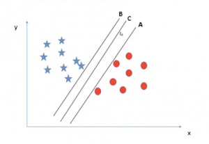 SVM | Support Vector Machine | How does SVM work