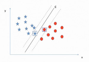 SVM | Support Vector Machine | How does SVM work