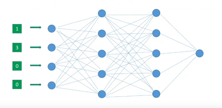 Forward Propagation | Forward Propagation and Errors in Neural Network