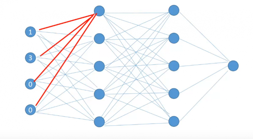 Forward Propagation | Forward Propagation and Errors in Neural Network
