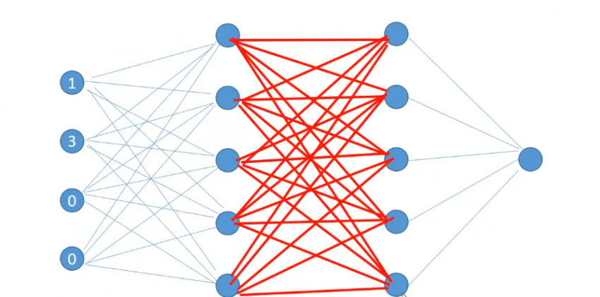 Forward Propagation | Forward Propagation and Errors in Neural Network