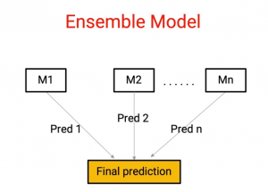 Ensemble Technique | Ensemble Techniques in Machine Learning
