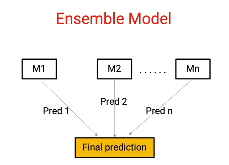 Online Course Malaria Parasite Detection Using Ensemble Learning In