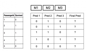 Ensemble Technique | Ensemble Techniques in Machine Learning