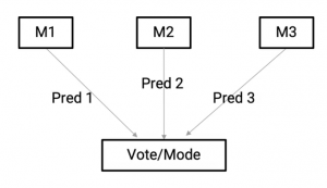 Ensemble Technique | Ensemble Techniques in Machine Learning