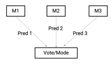 Ensemble Technique | Ensemble Techniques in Machine Learning