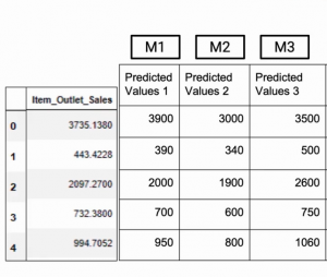Ensemble Technique | Ensemble Techniques in Machine Learning