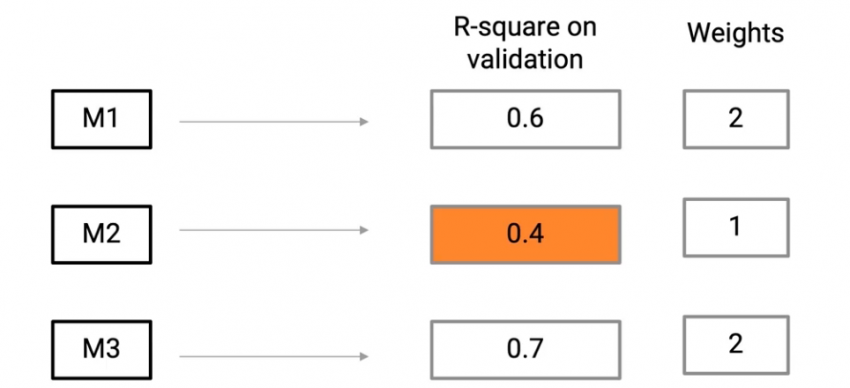 Ensemble Technique | Ensemble Techniques in Machine Learning