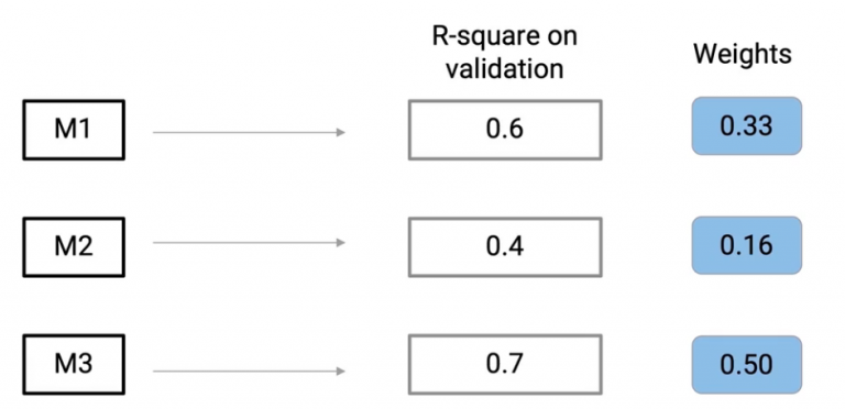 Ensemble Technique | Ensemble Techniques in Machine Learning