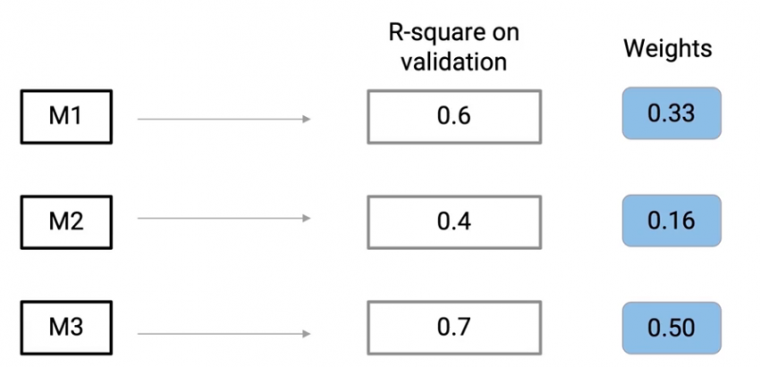 Ensemble Technique | Ensemble Techniques in Machine Learning