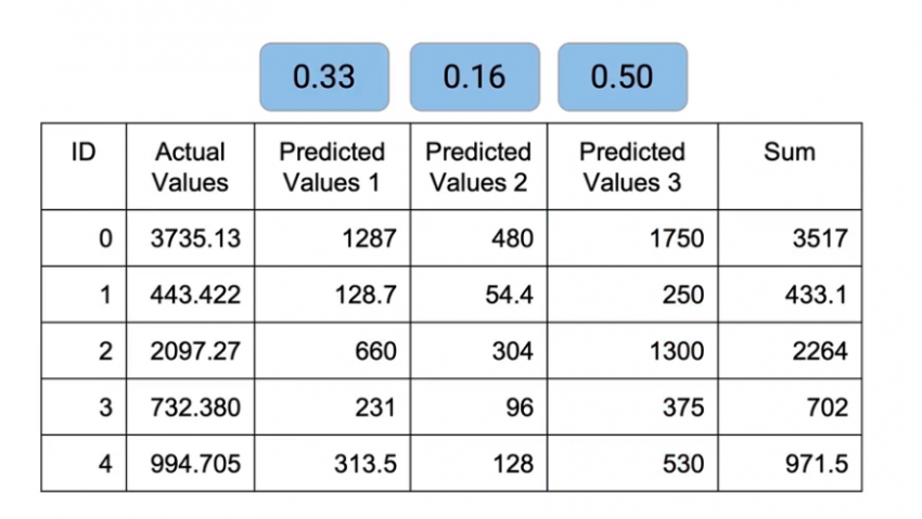Ensemble Technique | Ensemble Techniques in Machine Learning