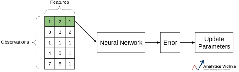 Variants of Gradient Descent Algorithm | Types of Gradient Descent
