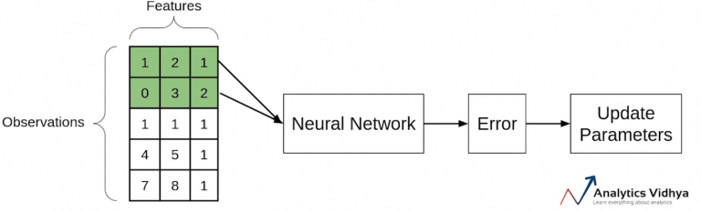 Variants of Gradient Descent Algorithm | Types of Gradient Descent