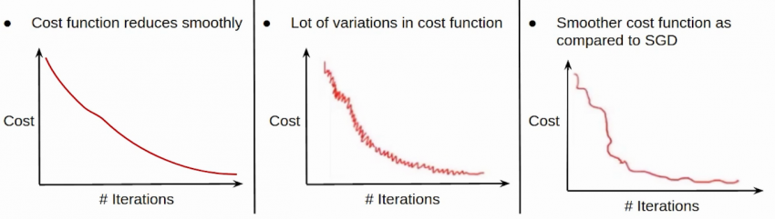 Variants of Gradient Descent Algorithm | Types of Gradient Descent