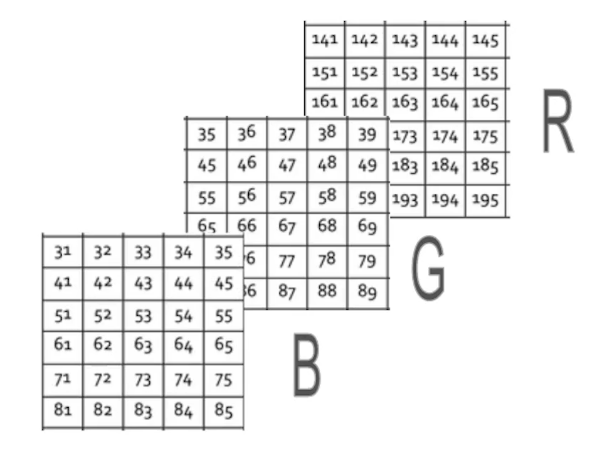 How Images Are Stored in a Computer | Grayscale & RGB