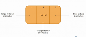LSTM | Introduction to LSTM | Long Short Term Memor