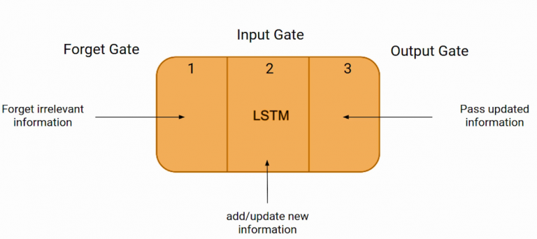 LSTM | Introduction to LSTM | Long Short Term Memor