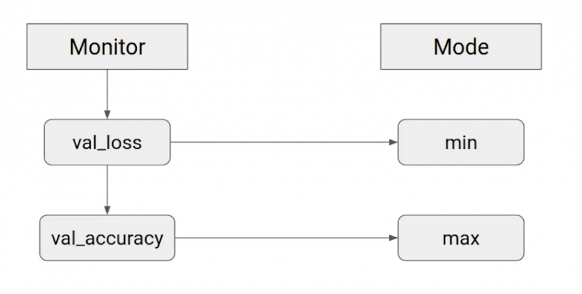 Improving Your Deep Learning Model Using Model Checkpointing Part 1
