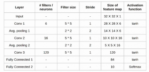 Lenet-5 | Lenet-5 Architecture | Introduction to Lenet-5