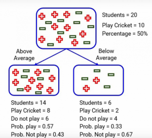 Gini Impurity : Splitting Decision Trees - Analytics Vidhya