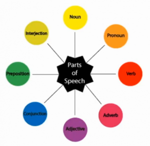 Parts of Speech Tag and Dependency Grammer| PoS Tag