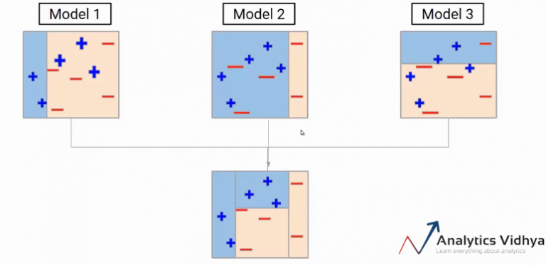 Introduction to AdaBoost Algorithm with Python Introduction to AdaBoost Algorithm with Python
